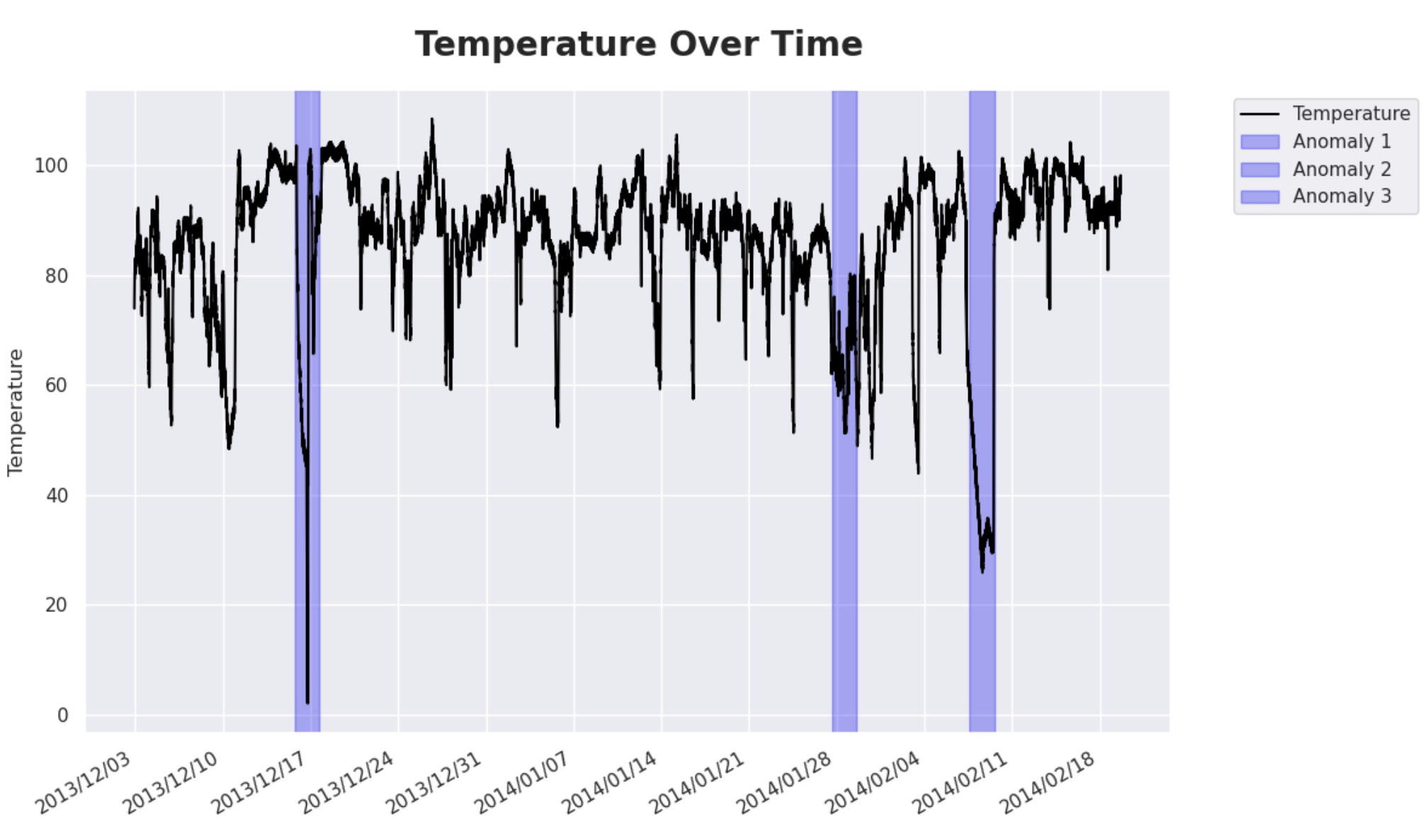 CrateDB Blog | Machine learning for time series modeling
